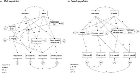 E The Parsimonious Structural Equation Model Sem Of Suicide Rates And Download Scientific