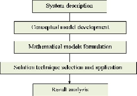 Steps In Modeling Process Download Scientific Diagram