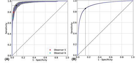 Receiver Operating Characteristic Curves For Individual Detection Of