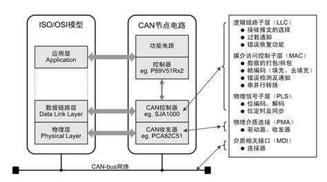 CAN匯流排學習記錄之二系統結構與幀結構 IT閱讀