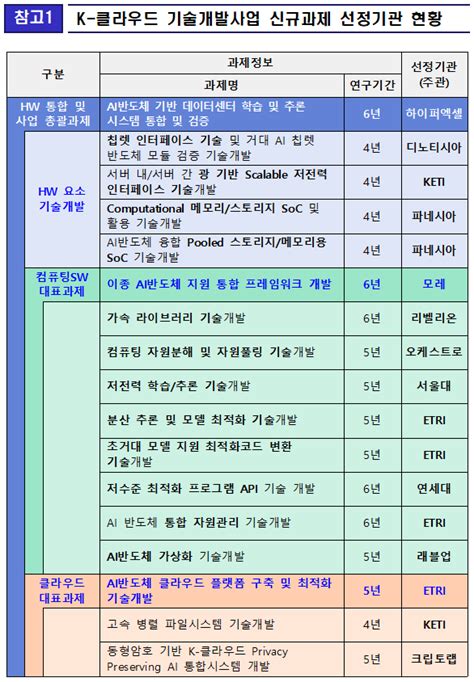 보도자료250508 4천억 원 규모의 국산 인공지능 반도체 기반 한국형 인터넷기반 자원공유k 클라우드 기술개발 사업 본격 추진 서울시립대 산학협력단