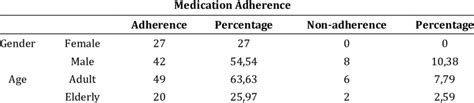 Medication Adherence Data Based On Gender And Age N 77 Download Scientific Diagram