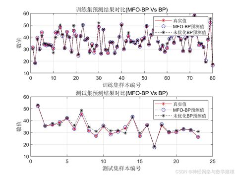 mfo bp多输入回归 飞蛾扑火优化算法 bp神经网络 matlab csdn博客