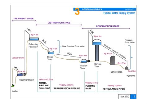 Water Supply Design Approach And Methodologies Pdf