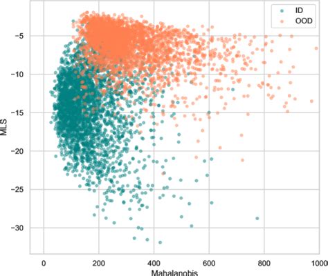 A Unified Approach Towards Active Learning And Out Of Distribution