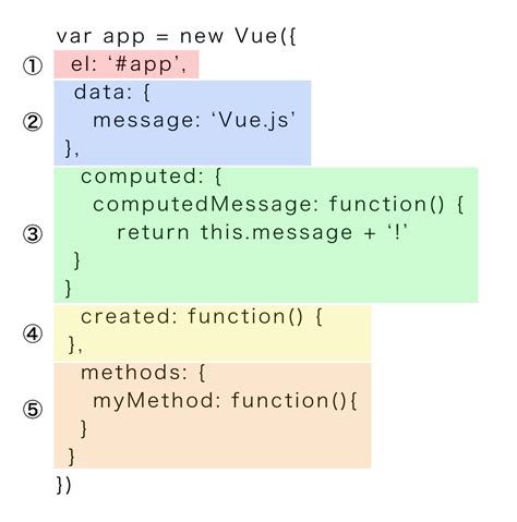 vue jsオプションの構成 ishibashi