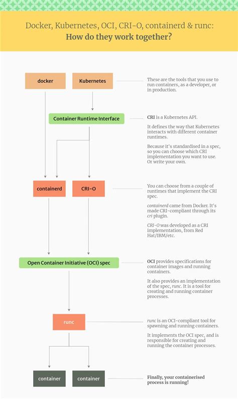 了解 Docker Containerd Runc