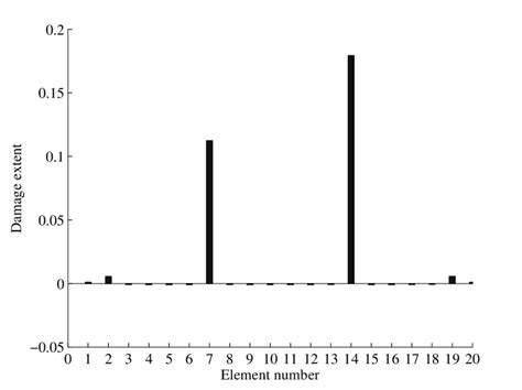 Damage Detection Result For Case I Download Scientific Diagram