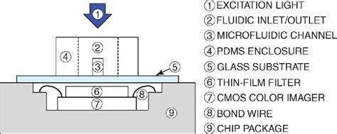 Figure 1 From Cmos Tunable Color Image Sensor With Dual Adc Shot Noise