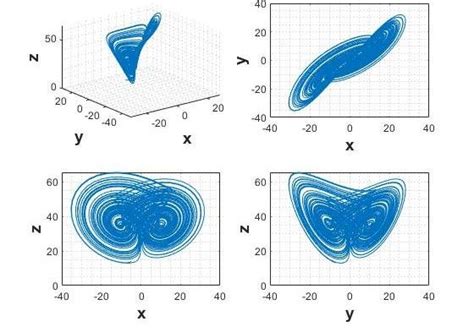 Results Of The Numerical Simulation In 3d Xy Xz And Yz Planes