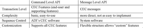 Cec Enabled Hdmi System Design For Multi Vendor Compatibility Edn