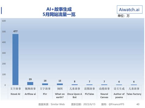 will 3 6 6 16 硅谷 on twitter ai 故事生成 5月网站流量一览 novelai 一枝独秀 1