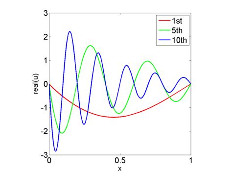 The Profile Of The First Fifth And Tenth Eigenfunctions In Case Of Q 3