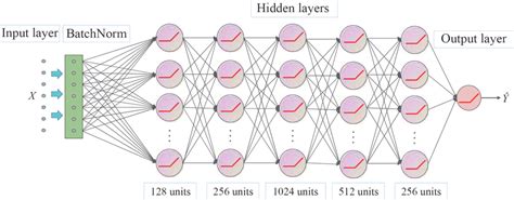 The Net Architecture Of Proposed Model Download Scientific Diagram