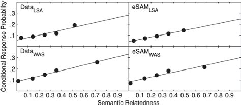 Latent Semantic Analysis Lsa And Word Association Space Was