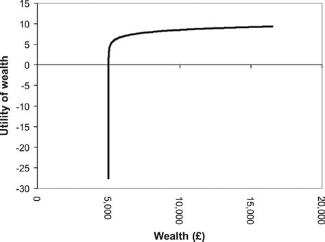 logarithmic utility of wealth foř i £ 5000 download scientific