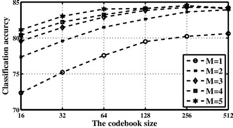 The Influence Of Codebook Size On Classification Accuracy Download High Quality Scientific