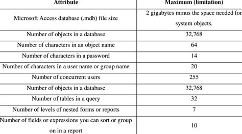 MS Access Limitations Adapted From Microsoft Website Download Scientific Diagram