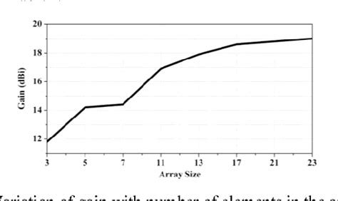 Figure 1 From Large Gain Linear Series Fed Microstrip Antenna Arrays At