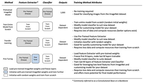 Unlock The Power Of Fine Tuning Pre Trained Models In TensorFlow Keras