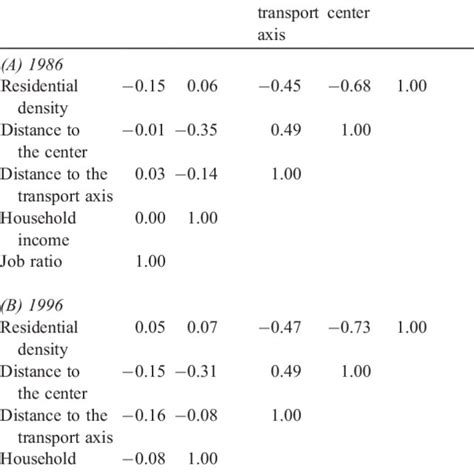 Correlation Between The Explanatory Variables 1986 1996 Download Table