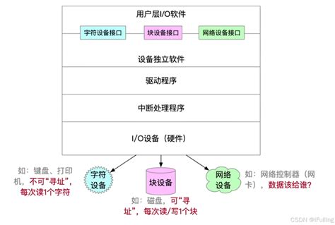 【操作系统】第五章:设备管理(上)操作系统 设备管理方式 Csdn博客 【操作系统】第五章:设备管理(上)操作系统 设备管理方式 Csdn博客