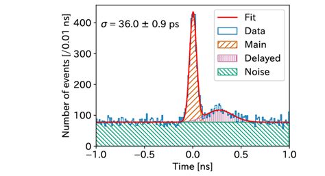 Time Distribution Of The Gaspm Signals After The Time Charge
