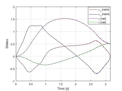 iclocs2 a matlab toolbox for optimization based control example two