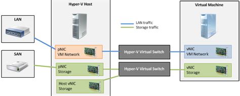 Sharing Physical Nics With Guest Vms For Iscsi Traffic On Hyper V