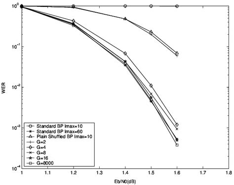 Error Performance For Iterative Decoding Of The 8000 40003 6 Ldpc