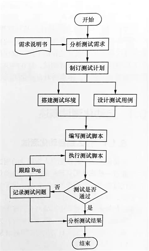 如何从0开始搭建自动化测试框架？