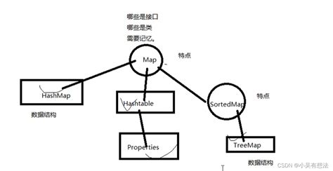 Javase进阶 集合2万字总结javase 常用集合及方法 Csdn博客