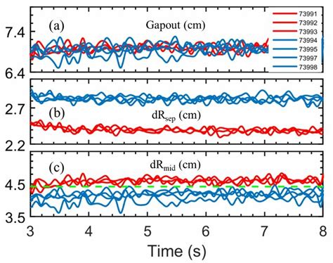 Temporal Evolution Of The Magnitudes Of The And For The Seven í