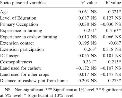 Relationship And Contribution Of Personal Variables Towards