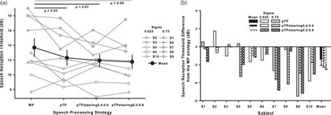 A Speech Reception Thresholds Srts For 50 Correct Keyword Download Scientific Diagram