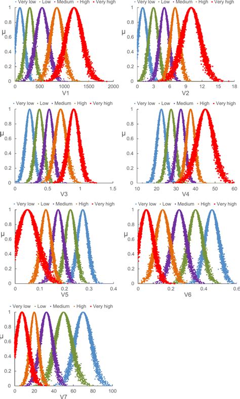 The Cloud Models For Flood Vulnerability Indices Download Scientific