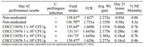 Effect On Performance Parameters Of Different Doses Of A Novel Bacillus