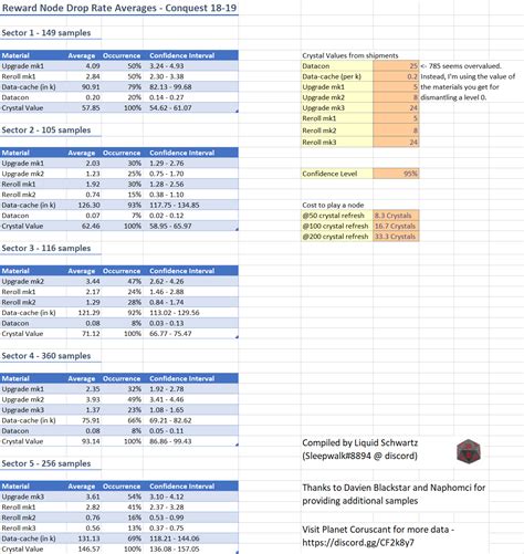 reward node drop rates conquest 18 19 r swgalaxyofheroes