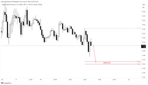 Nymex Dl Cl1 Chart Image By Azidi — Tradingview