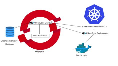 blue green deployments in openshift with urbancode deploy youtube