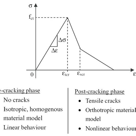 Details Of Bond Slip Model Download Scientific Diagram