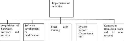 General View Of The Implementation Activities Source Obrien 2004