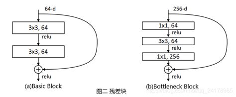 resnet resnet解决网络退化 csdn博客
