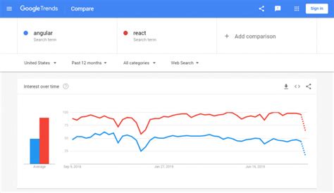 React Vs Angular Comparison Speed Flexibility Testing Architecture TemplateToaster Blog