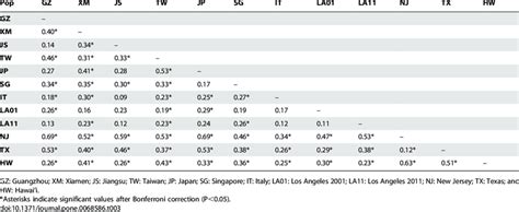 Pairwise Genetic Differentiation F St Between Ae Albopictus