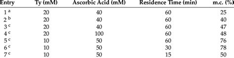 optimization of reaction parameters download scientific diagram