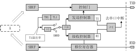 普中51单片机学习（串口通信）串行通信 代码和校验 Csdn博客