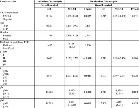 Univariate And Multivariate Cox Analysis Of Survival Download Table
