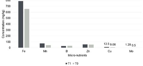 Effect Of Fertilization On Macro Nutrients Concentration Of C Odorata Download Scientific Diagram