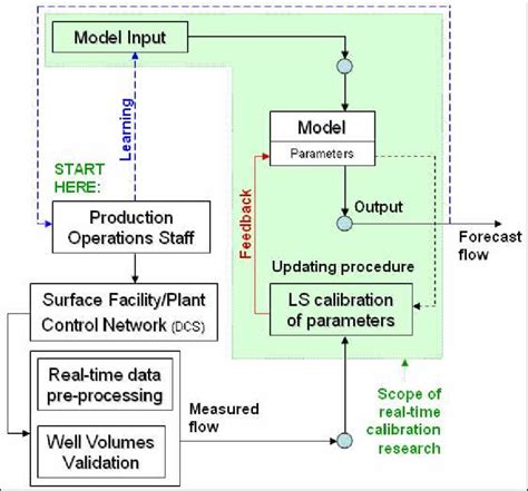 automatic parameter updating with real time sensor measurements